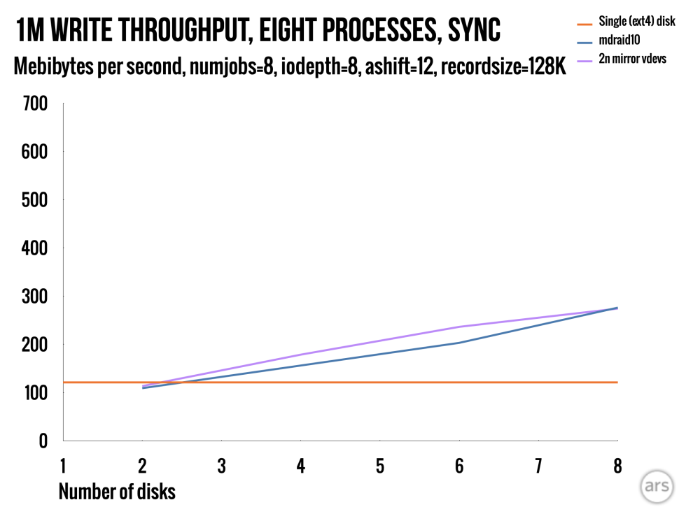 ZFS versus RAID: Eight Ironwolf disks, two filesystems, one winner ...