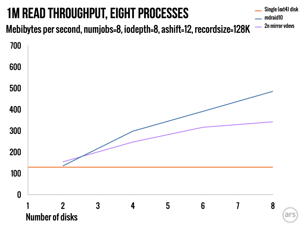 ZFS versus RAID: Eight Ironwolf disks, two filesystems, one winner ...