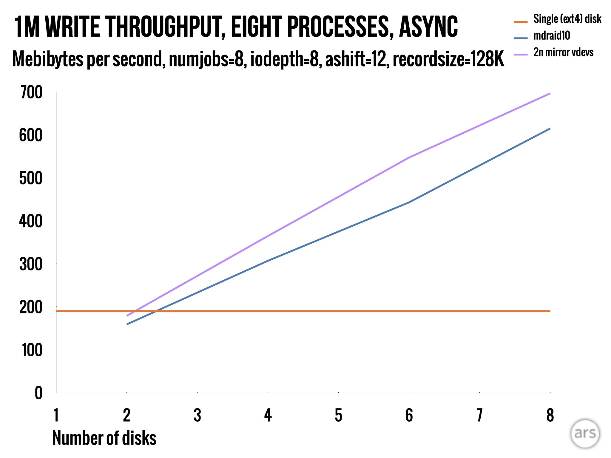 ZFS versus RAID: Eight Ironwolf disks, two filesystems, one winner - Ars Technica