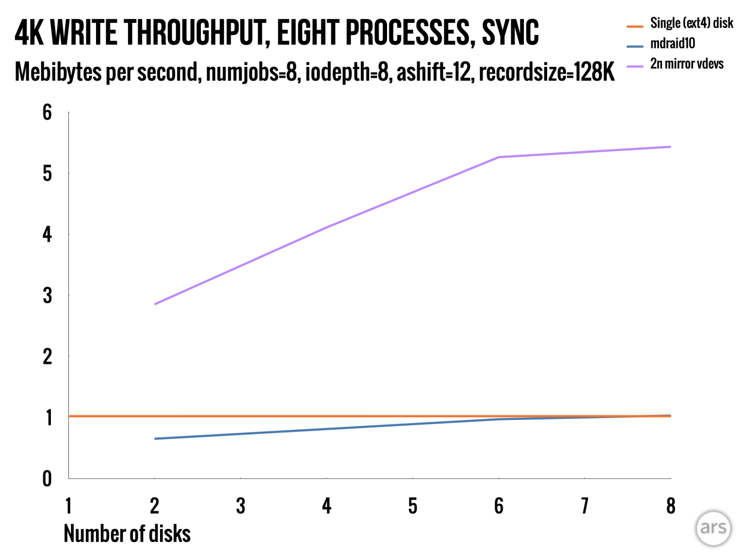 ZFS versus RAID: Eight Ironwolf disks, two filesystems, one winner ...