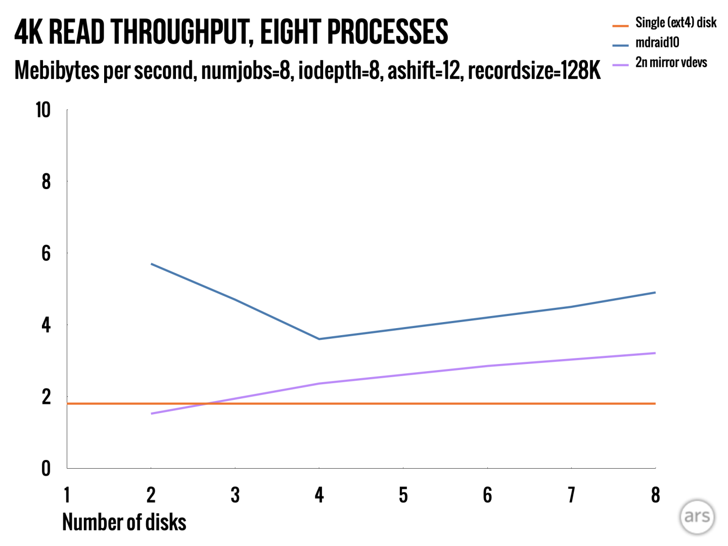 ZFS versus RAID: Eight Ironwolf disks, two filesystems, one winner ...