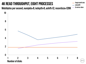 ZFS versus RAID: Eight Ironwolf disks, two filesystems, one winner ...