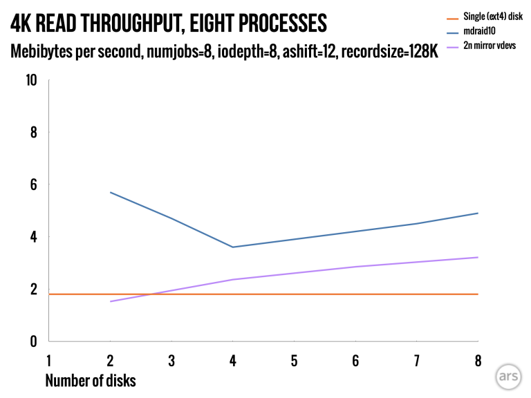 ZFS versus RAID: Eight Ironwolf disks, two filesystems, one winner ...