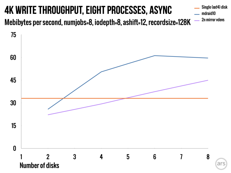 ZFS versus RAID: Eight Ironwolf disks, two filesystems, one winner ...