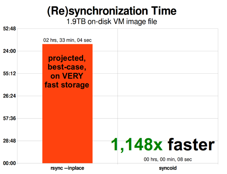 Zfs 101—understanding Zfs Storage And Performance Ars Technica