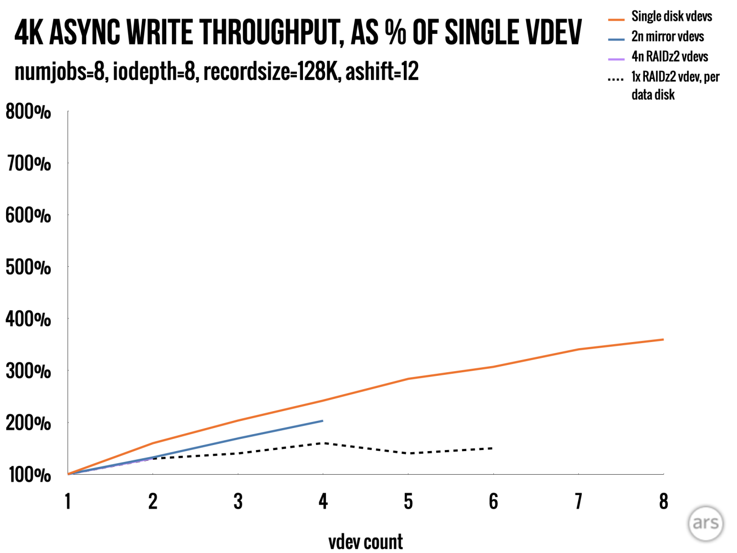 ZFS versus RAID: Eight Ironwolf disks, two filesystems, one winner ...