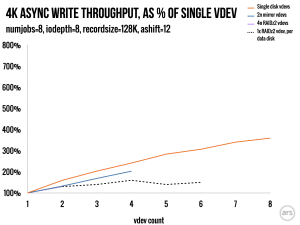 ZFS versus RAID: Eight Ironwolf disks, two filesystems, one winner ...