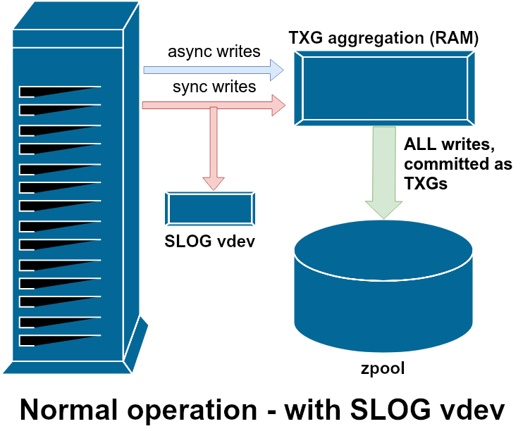 ZFS 101—Understanding ZFS storage and performance - Ars Technica
