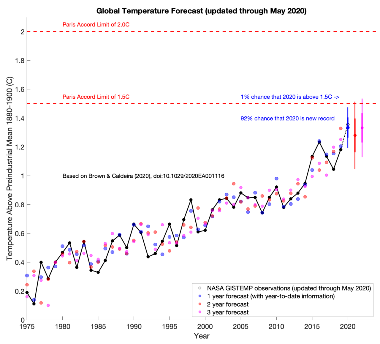 Using past data to predict whether 2020 will be the warmest on record ...