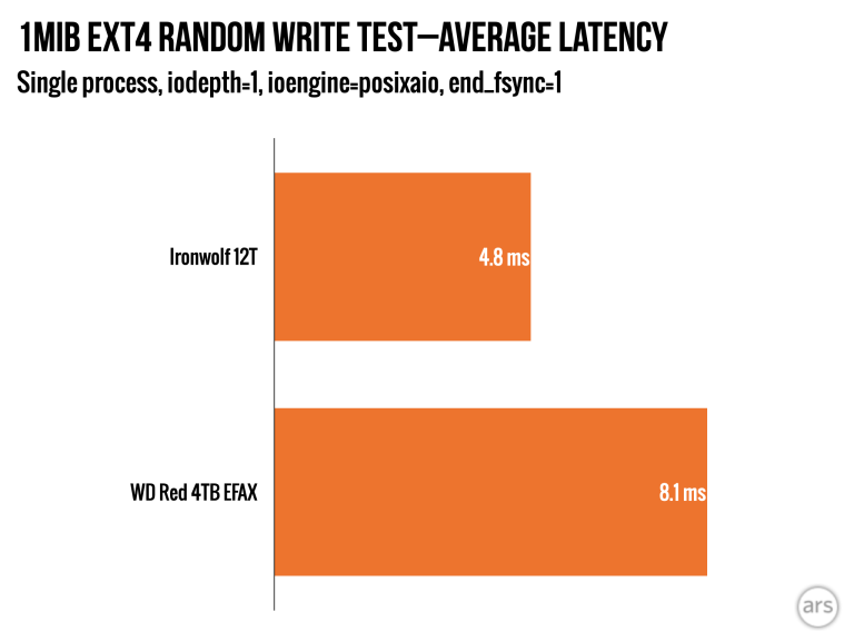 We put Western Digital’s dreaded SMR Red drive to the test - Ars Technica
