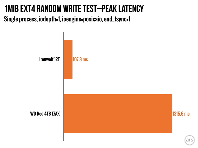 We put Western Digital’s dreaded SMR Red drive to the test - Ars Technica