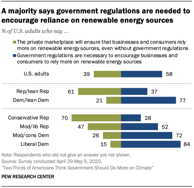 US poll shows broad support for renewables, climate measures - Ars Technica