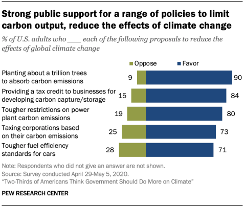 US poll shows broad support for renewables, climate measures - Ars Technica