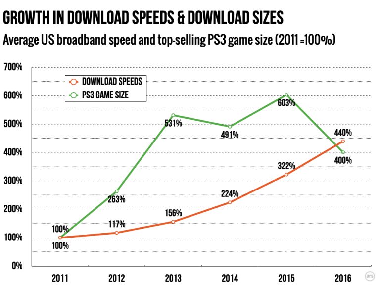 Despite 100GB video games, average download times are decreasing - Ars ...