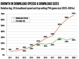 Despite 100GB video games, average download times are decreasing - Ars ...