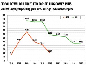 Despite 100GB video games, average download times are decreasing - Ars ...