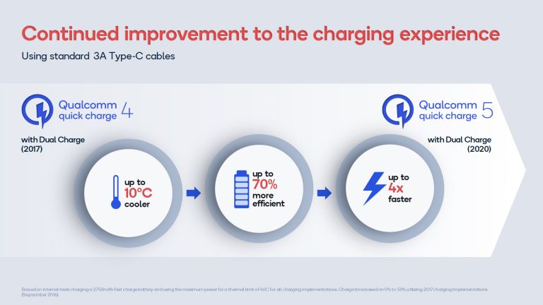 Qualcomm’s 100W charging scheme will go from 0-50 in 5 minutes - Ars ...