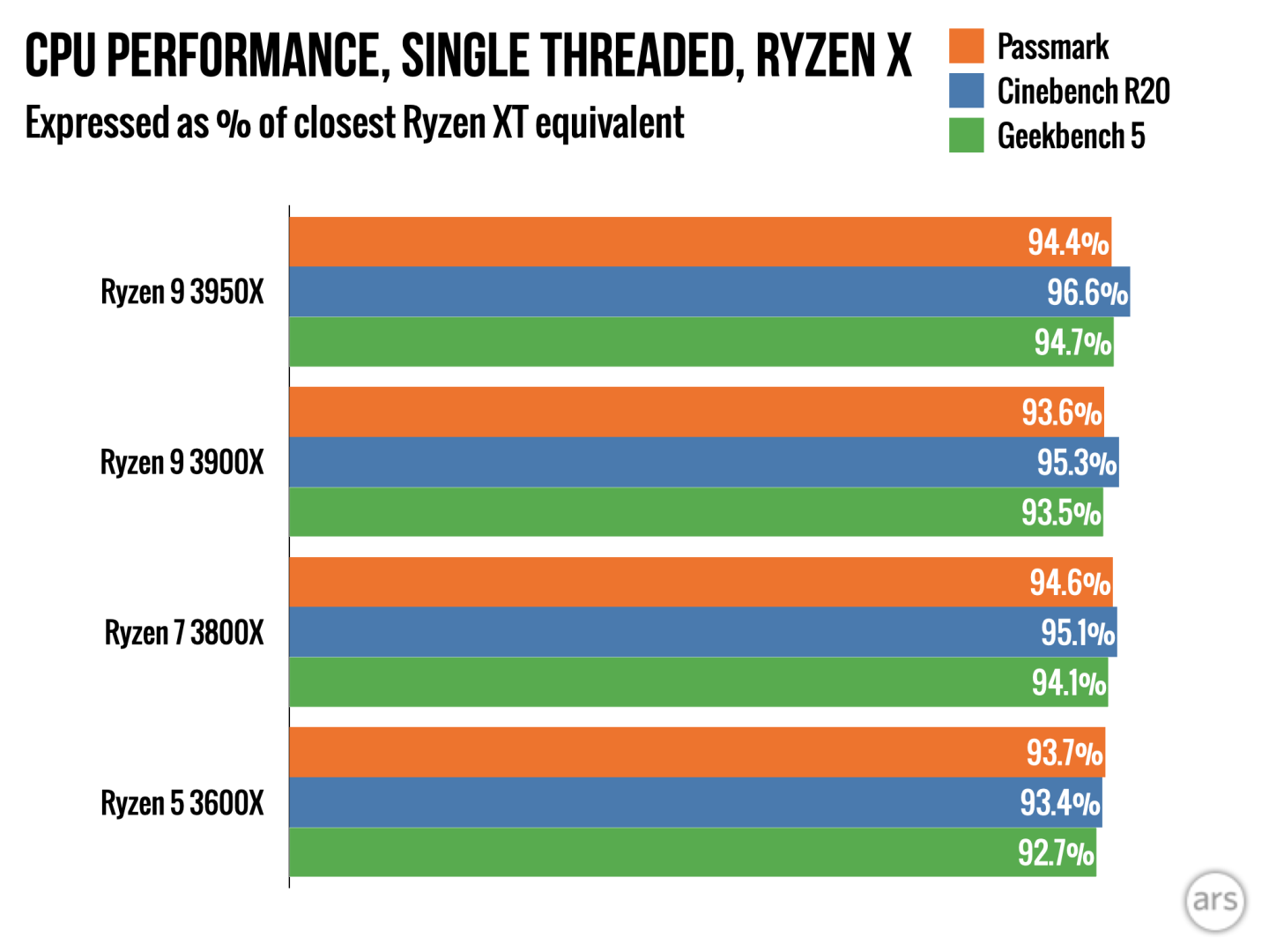 AMD’s Ryzen 3000XT CPU refresh is here—benchmarks inside - Ars Technica