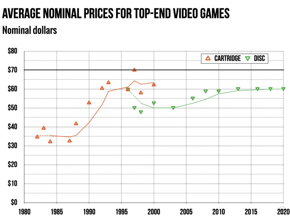 The return of the $70 video game has been a long time coming - Ars Technica