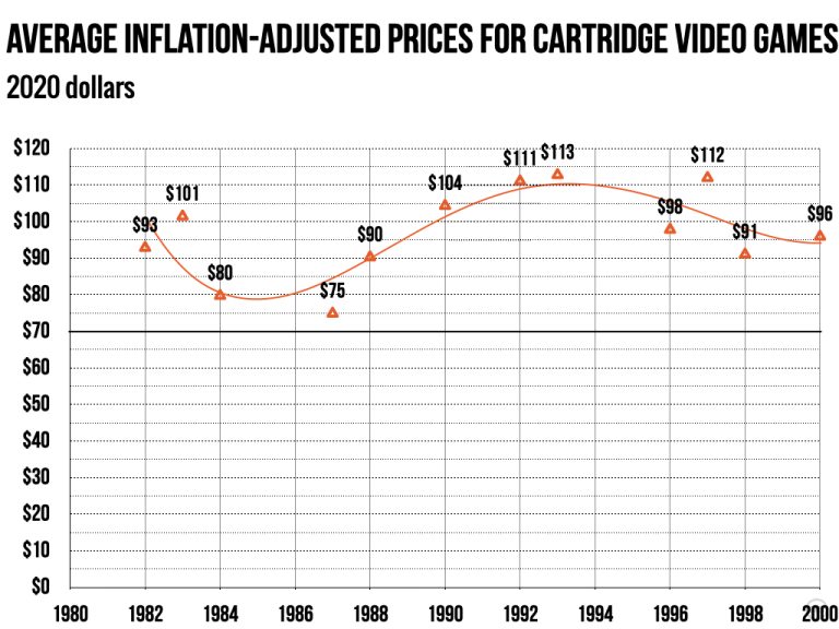The return of the $70 video game has been a long time coming - Ars Technica