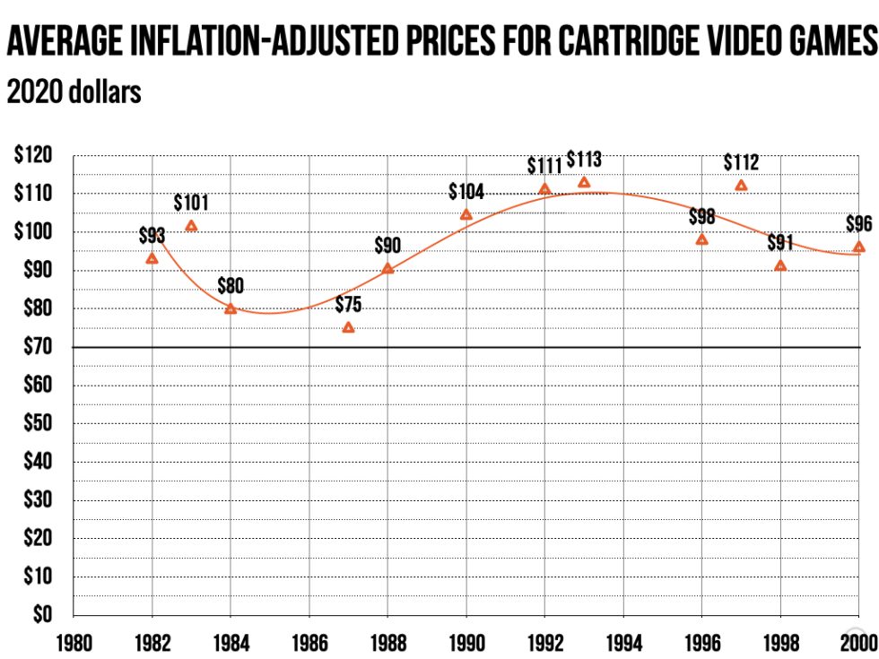 The return of the $70 video game has been a long time coming - Ars Technica