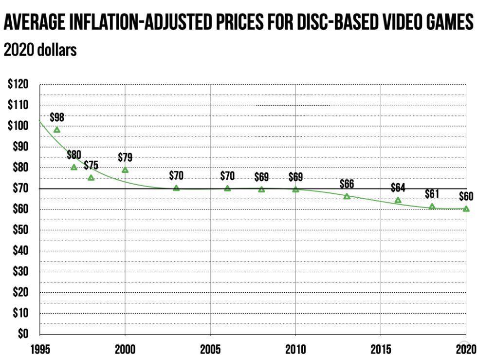 The return of the $70 video game has been a long time coming - Ars Technica