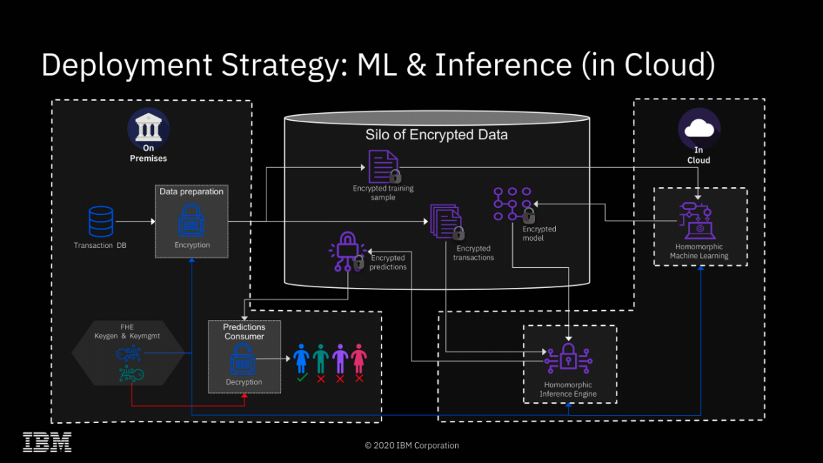 Ibm Completes Successful Field Trials On Fully Homomorphic Encryption Ars Technica