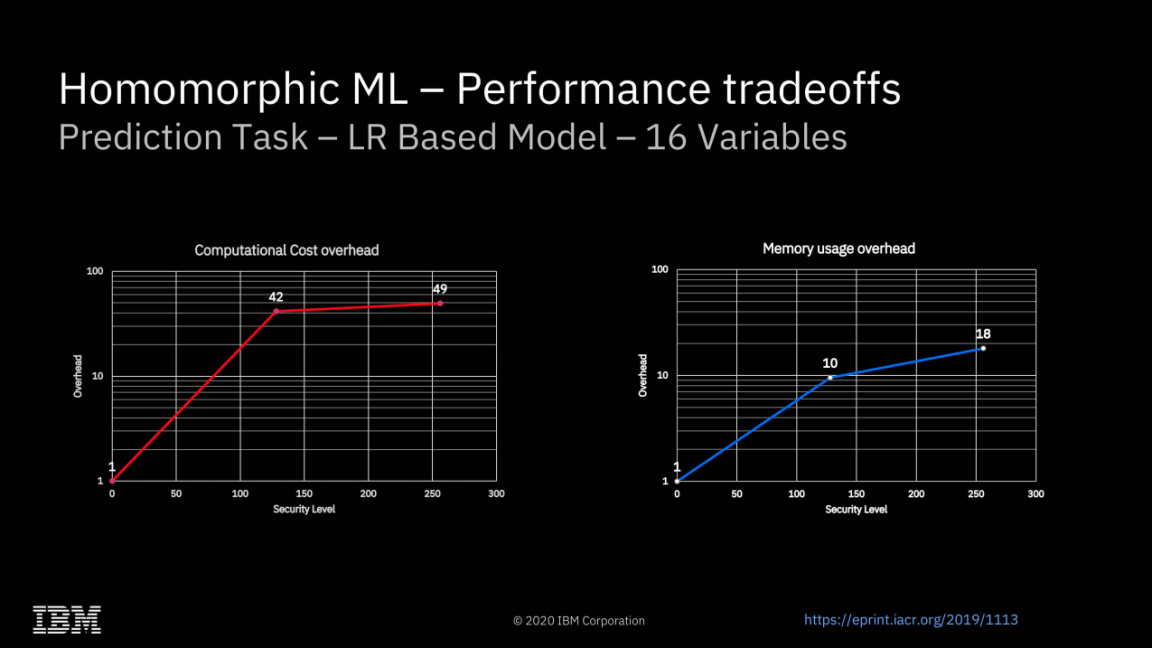 IBM completes successful field trials on Fully Homomorphic Encryption ...