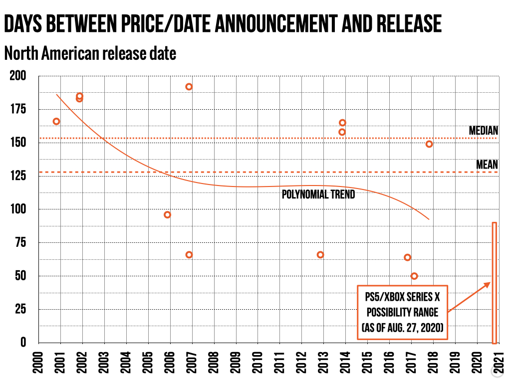 When should we expect launch prices and dates for 2020’s new consoles ...