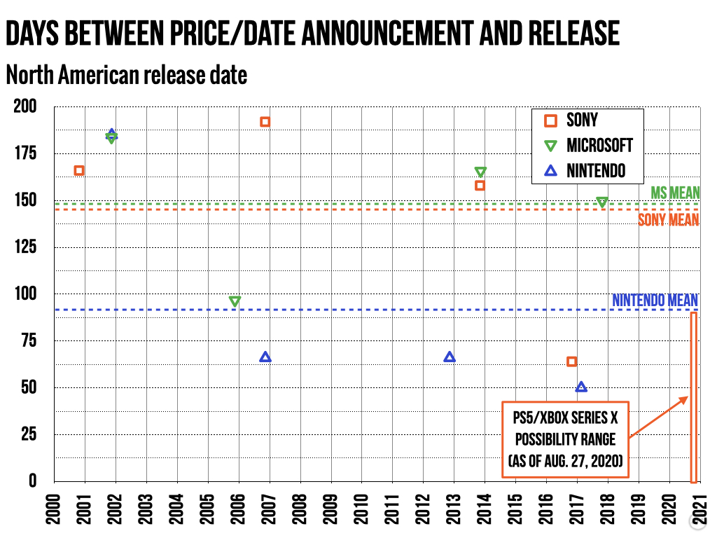 When should we expect launch prices and dates for 2020’s new consoles ...