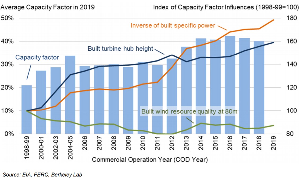 Nine gigawatts of wind turbines were added last year in the US - Ars ...