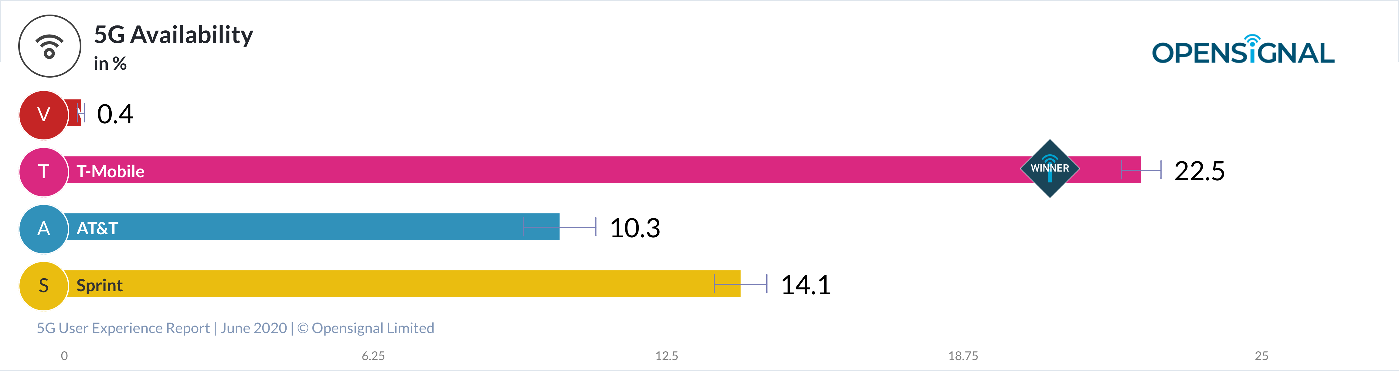 5G in US averages 51Mbps while other countries hit hundreds of megabits ...