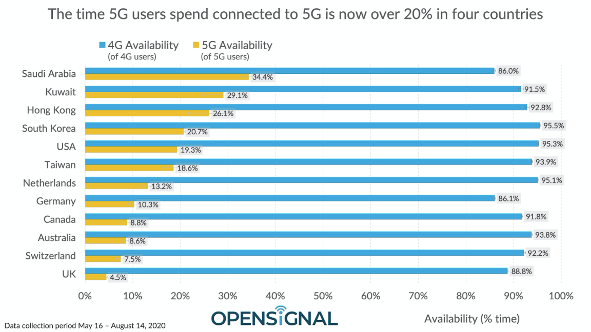 5G in US averages 51Mbps while other countries hit hundreds of megabits ...