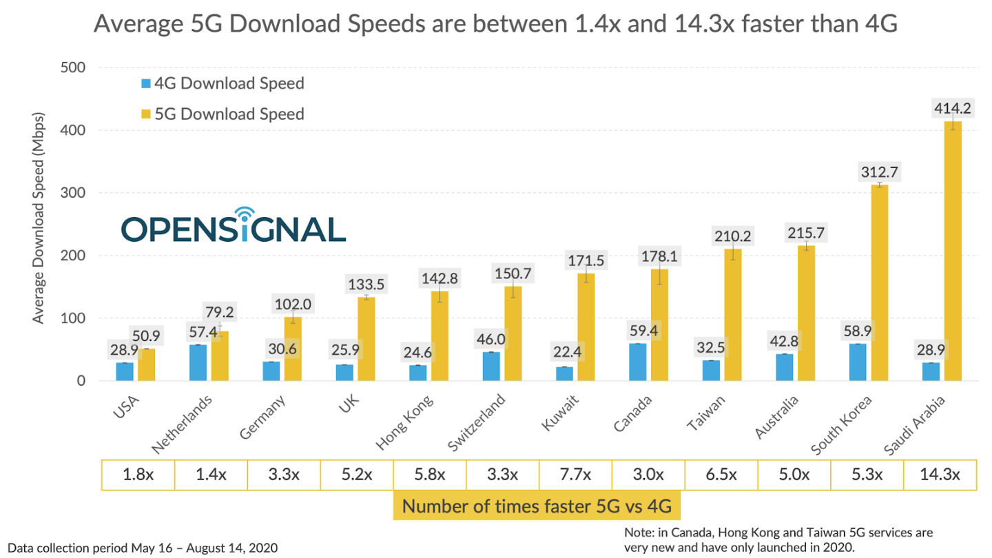 5G in US averages 51Mbps while other countries hit hundreds of megabits ...