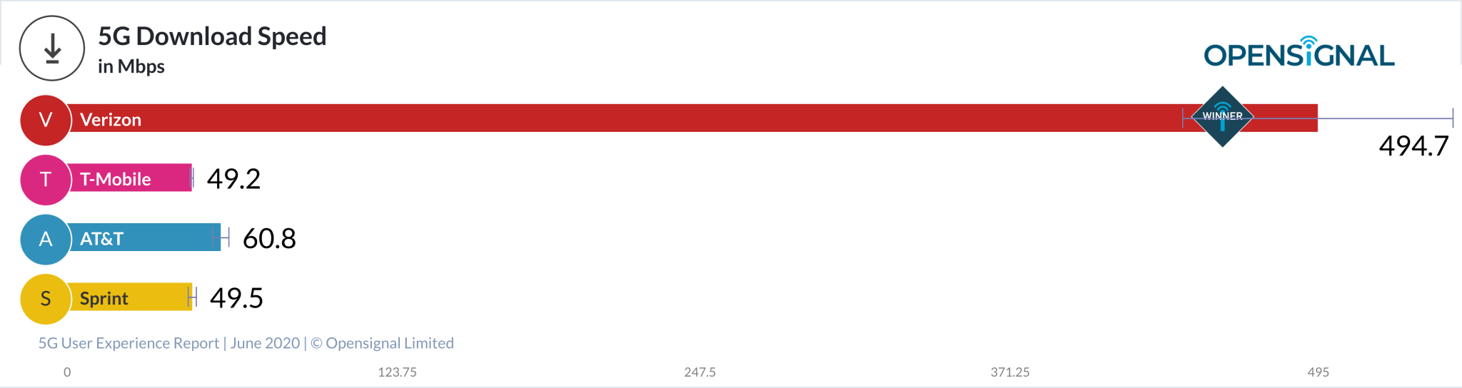 5G in US averages 51Mbps while other countries hit hundreds of megabits ...