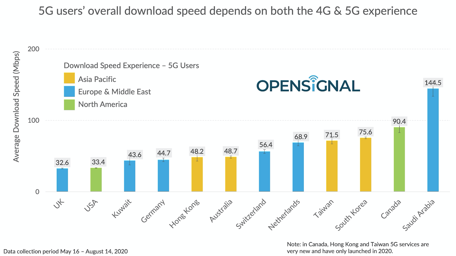 5G in US averages 51Mbps while other countries hit hundreds of megabits ...