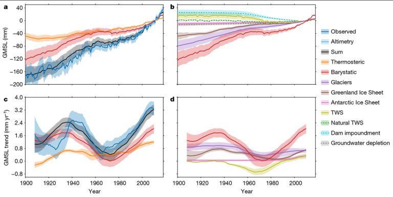 Nagging sea level-rise mismatch solved - Ars Technica