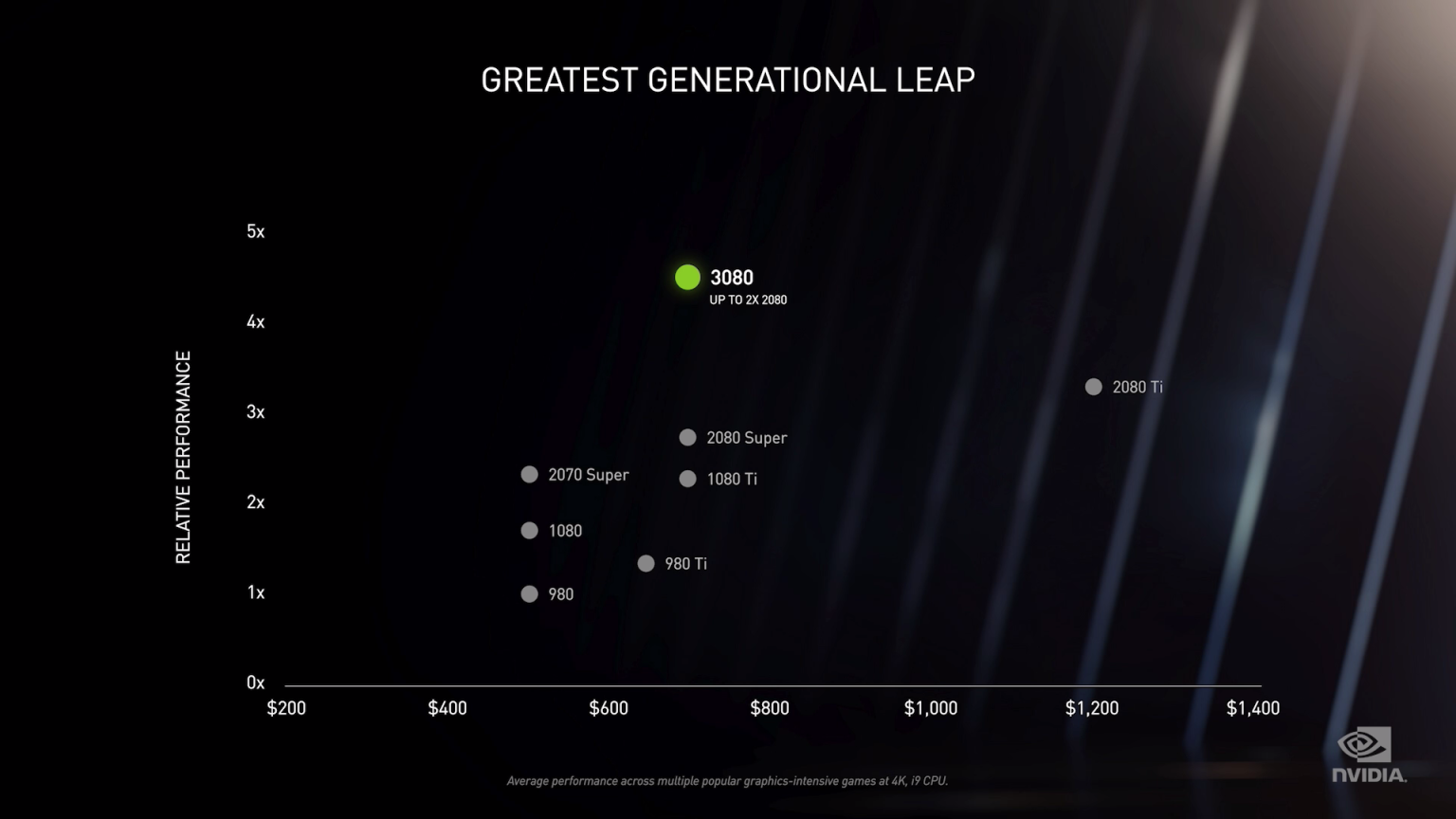Behold, Nvidia’s 3080 GPU: 2x 2080 power, starting at $699 on Sept. 17 ...