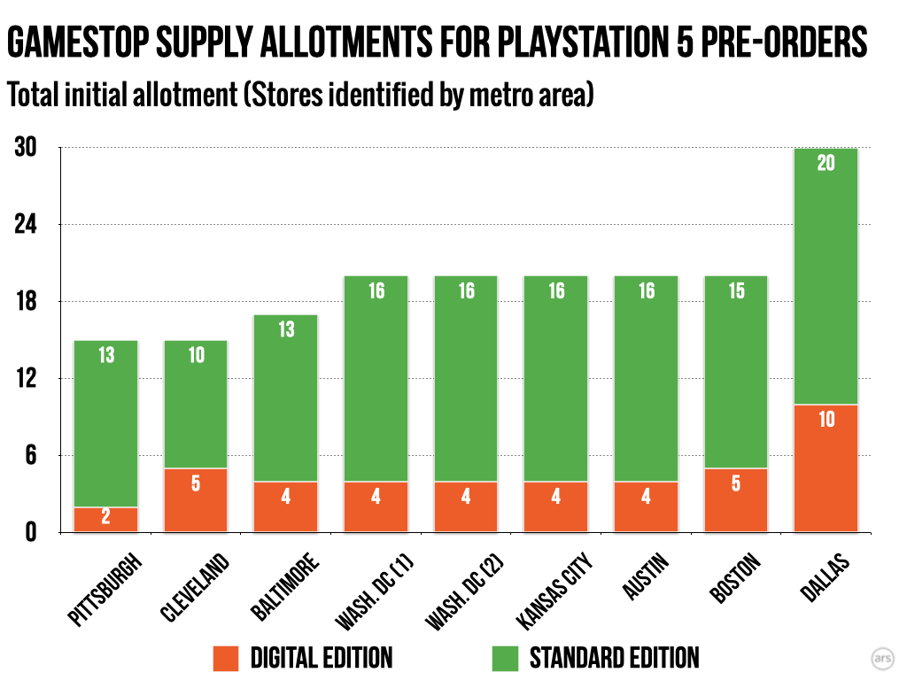 PS5 retailers have many fewer Digital Edition systems for preorder Updated Ars Technica