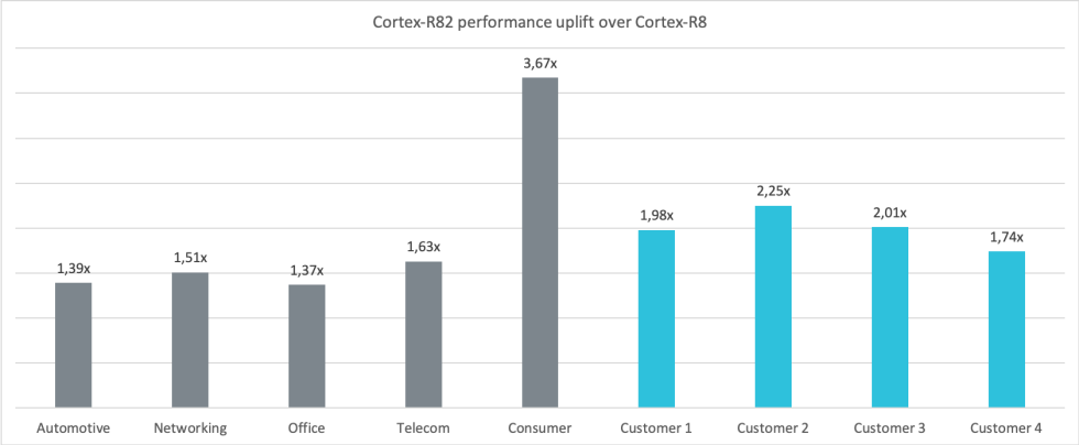 Arm’s new Cortex-R82 is its first 64-bit real-time processor - Ars Technica