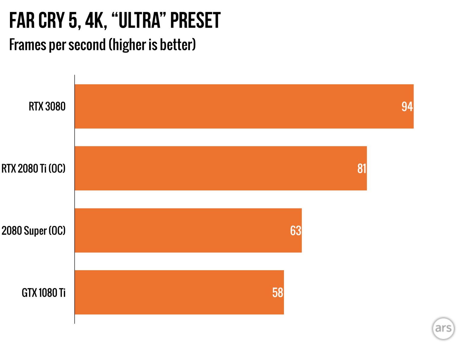 Nvidia RTX 3080 review: 4K greatness at $699—and good news for cheaper ...