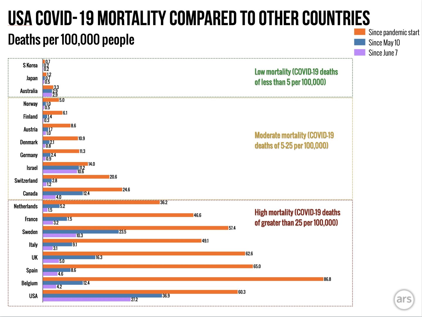 Grim new analyses spotlight just how hard US is failing in pandemic ...