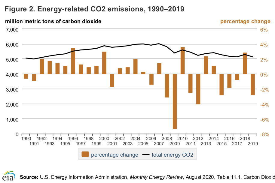 Last year’s US emissions went down after 2018 uptick - Ars Technica