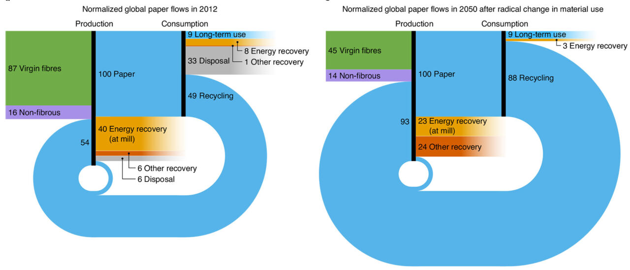 Does paper recycling benefit the climate? It depends | Ars Technica