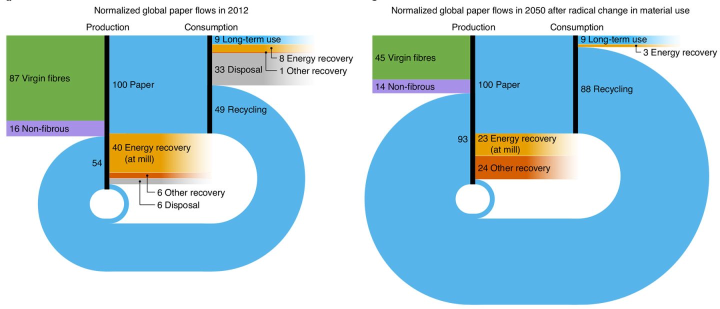 Does paper recycling benefit the climate? It depends - Ars Technica
