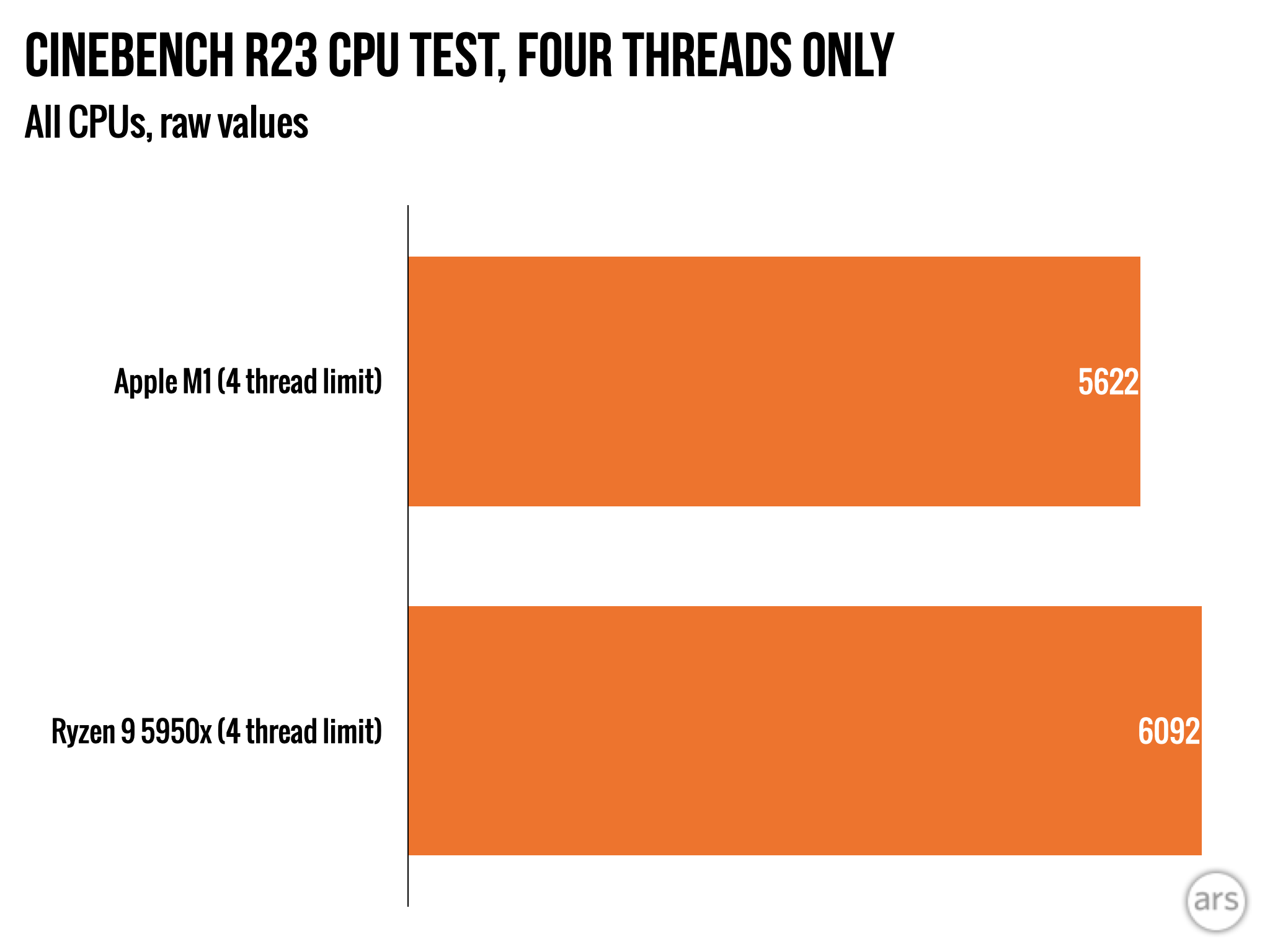 Hands-on with the Apple M1—a seriously fast x86 competitor [Updated ...