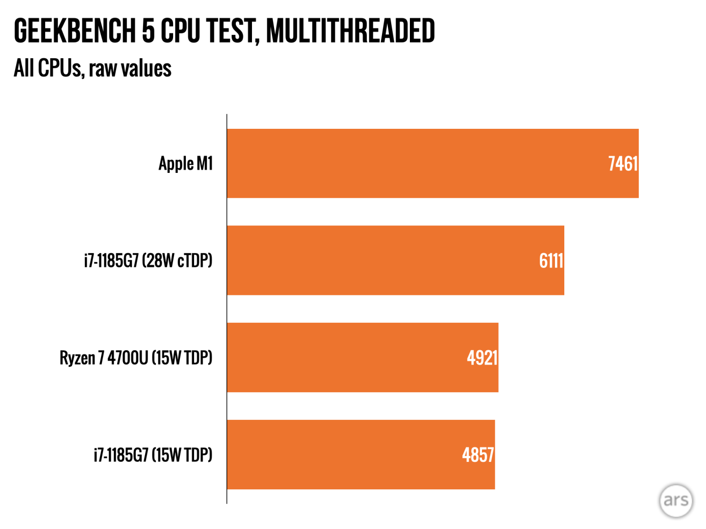 Hands-on with the Apple M1—a seriously fast x86 competitor [Updated ...