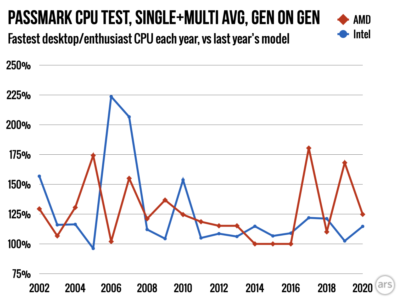 A history of Intel vs. AMD desktop performance, with CPU charts galore ...