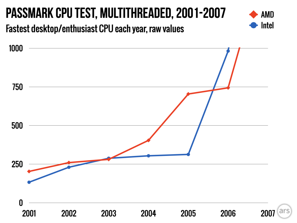 A history of Intel vs. AMD desktop performance, with CPU charts galore ...