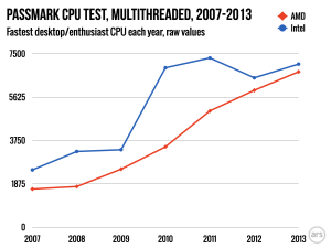 A history of Intel vs. AMD desktop performance, with CPU charts galore ...